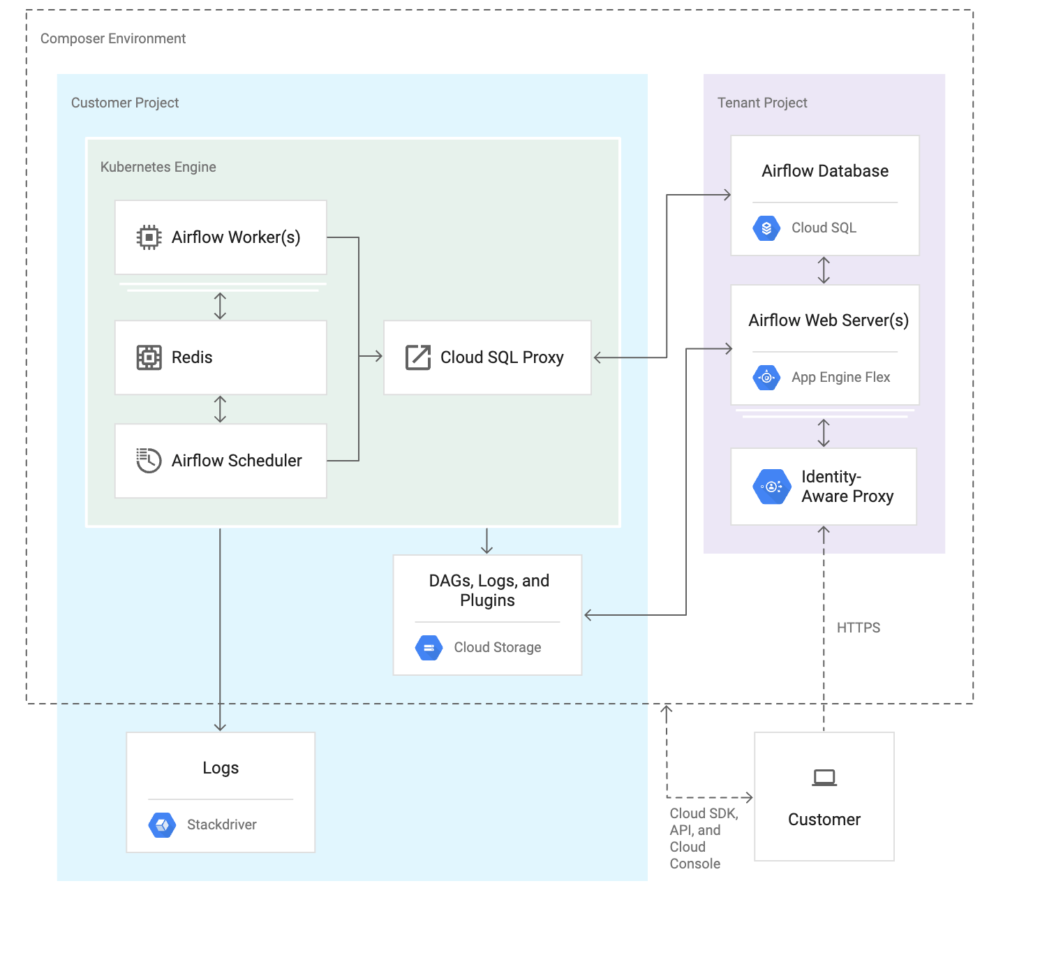 Which Managed Version Of Airflow Should You Use?