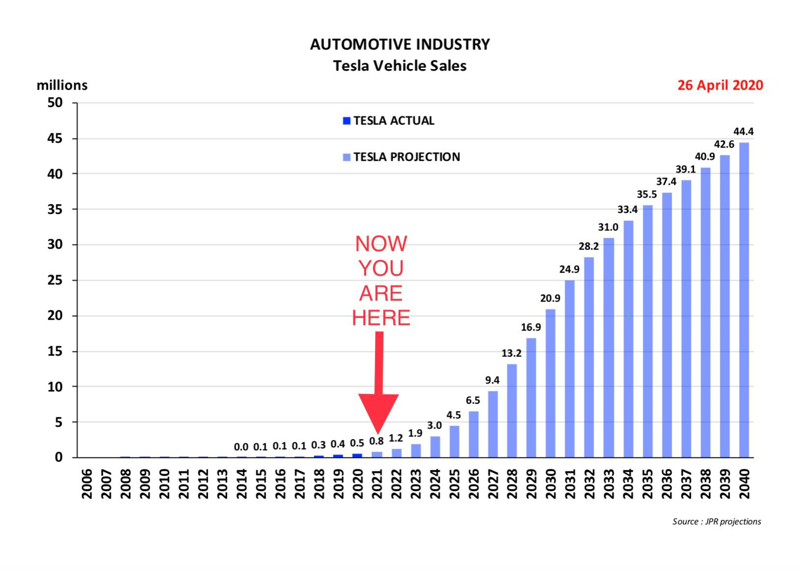 How Tesla is BANKRUPTING its ‘competition’ and the BIGGEST RISKS for ...