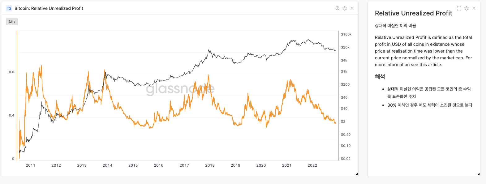 glassnode Essential Charts for Busy Investor
