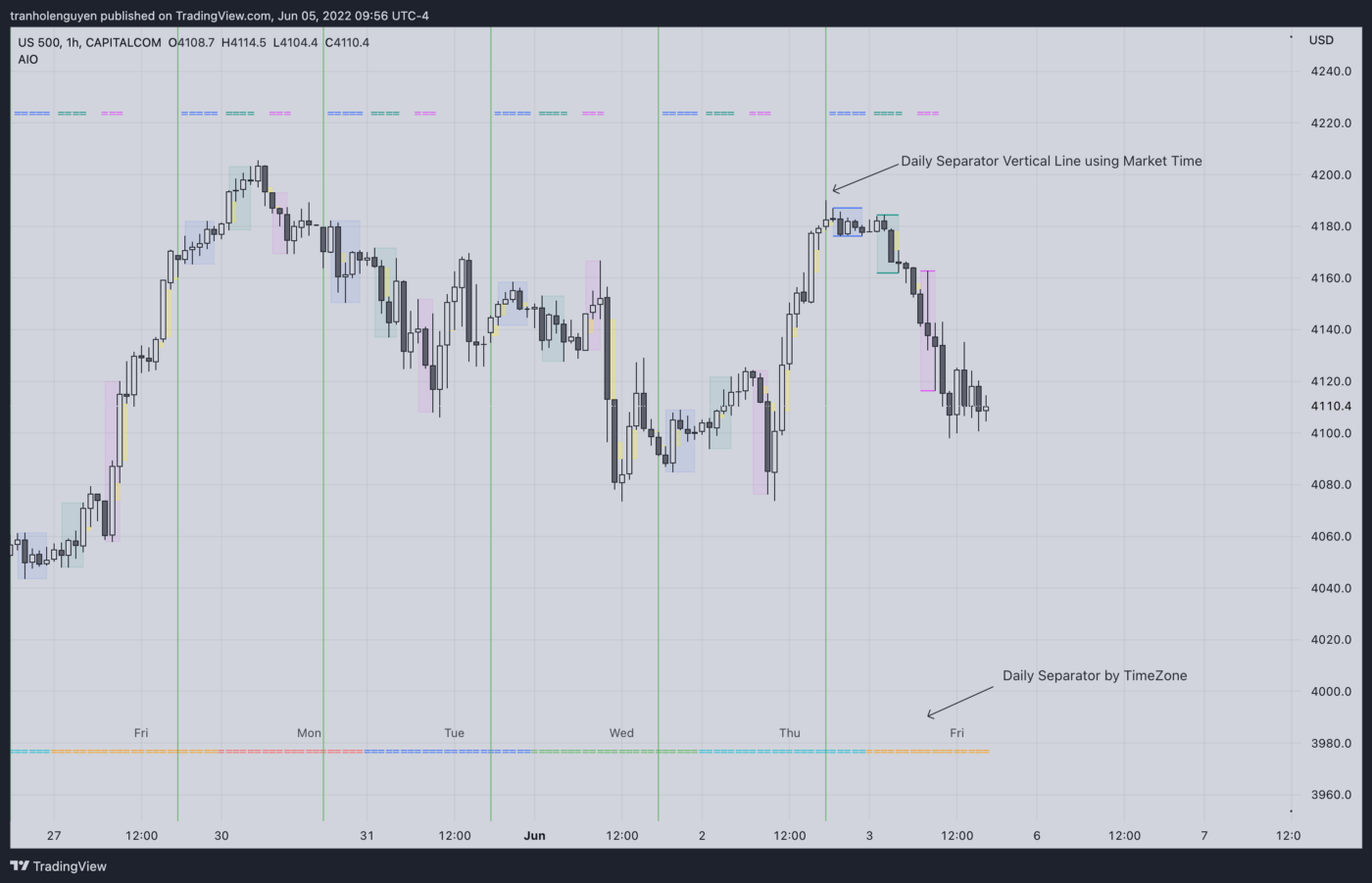 TradingView Price Action All In One Indicator