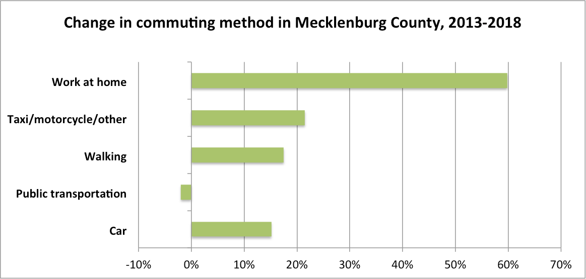 Charlotte's big work-from-home boom - by Tony Mecia