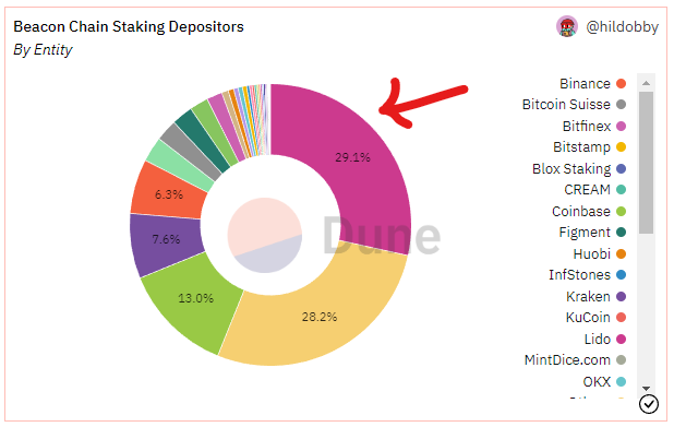 Overview of ETH Liquid Staking Landscape