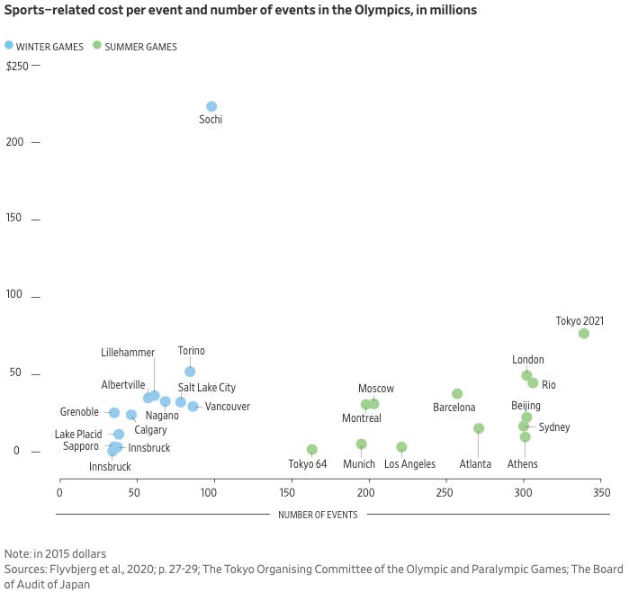 The Most Expensive Olympic Games Ever - by Joe Pompliano