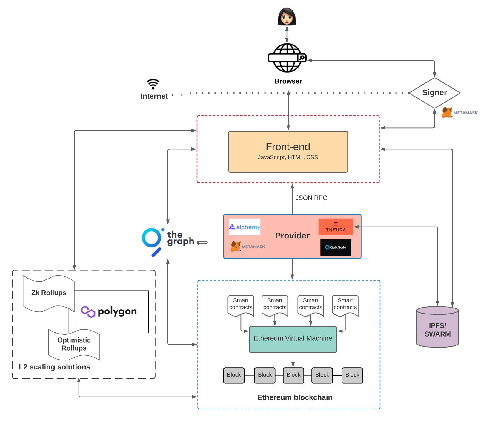 Ultimate Web3 guide for Crypto Curious - by Nakul Gupta