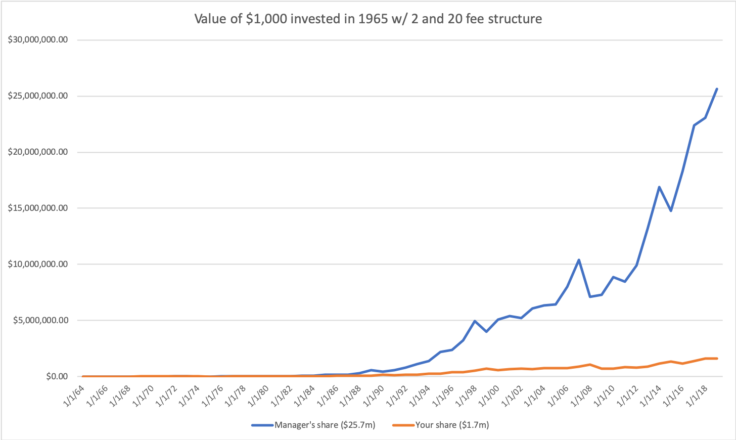 Hedge Fund Fees - by Nihar Sheth