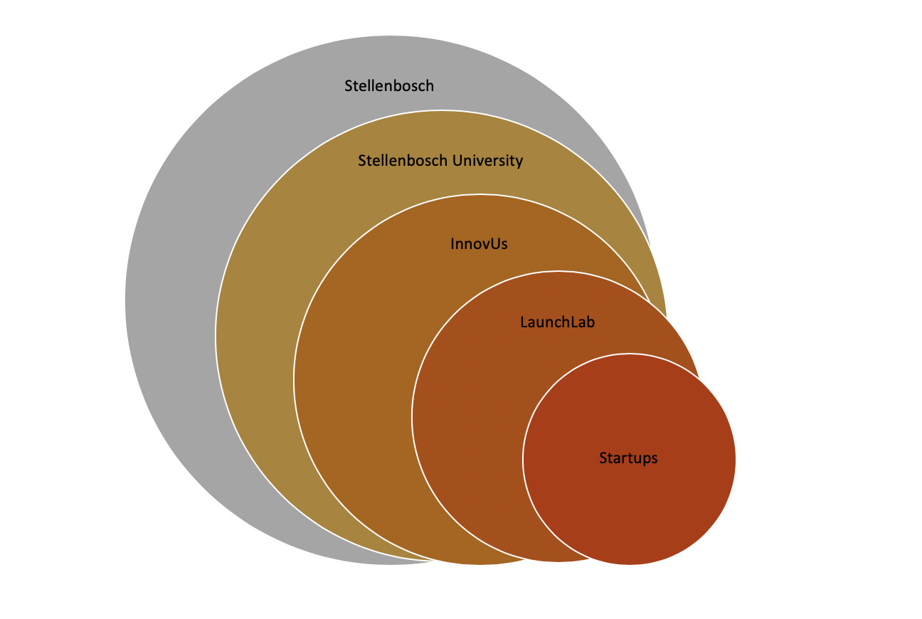 Stellenbosch - The Hub, The Ecosystem & The Startups Focused on Deep Tech.
