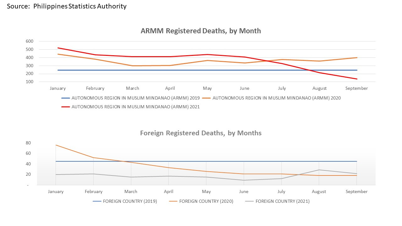 A Dive into Philippines 3 Year Death Data, by Region