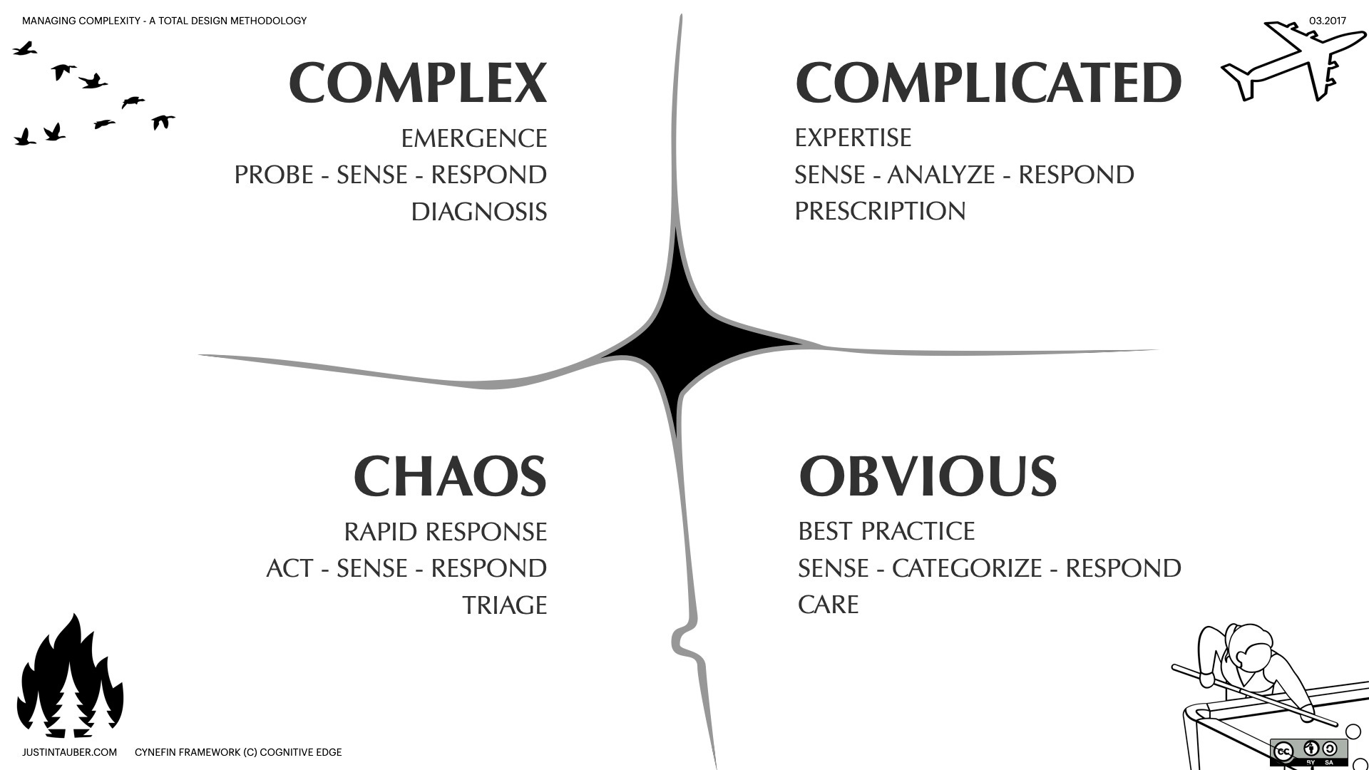 Cynefin as a Design Methodology - by Justin Tauber