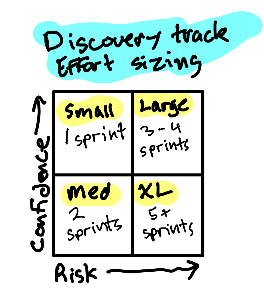 Right-sizing Design Efforts in Agile