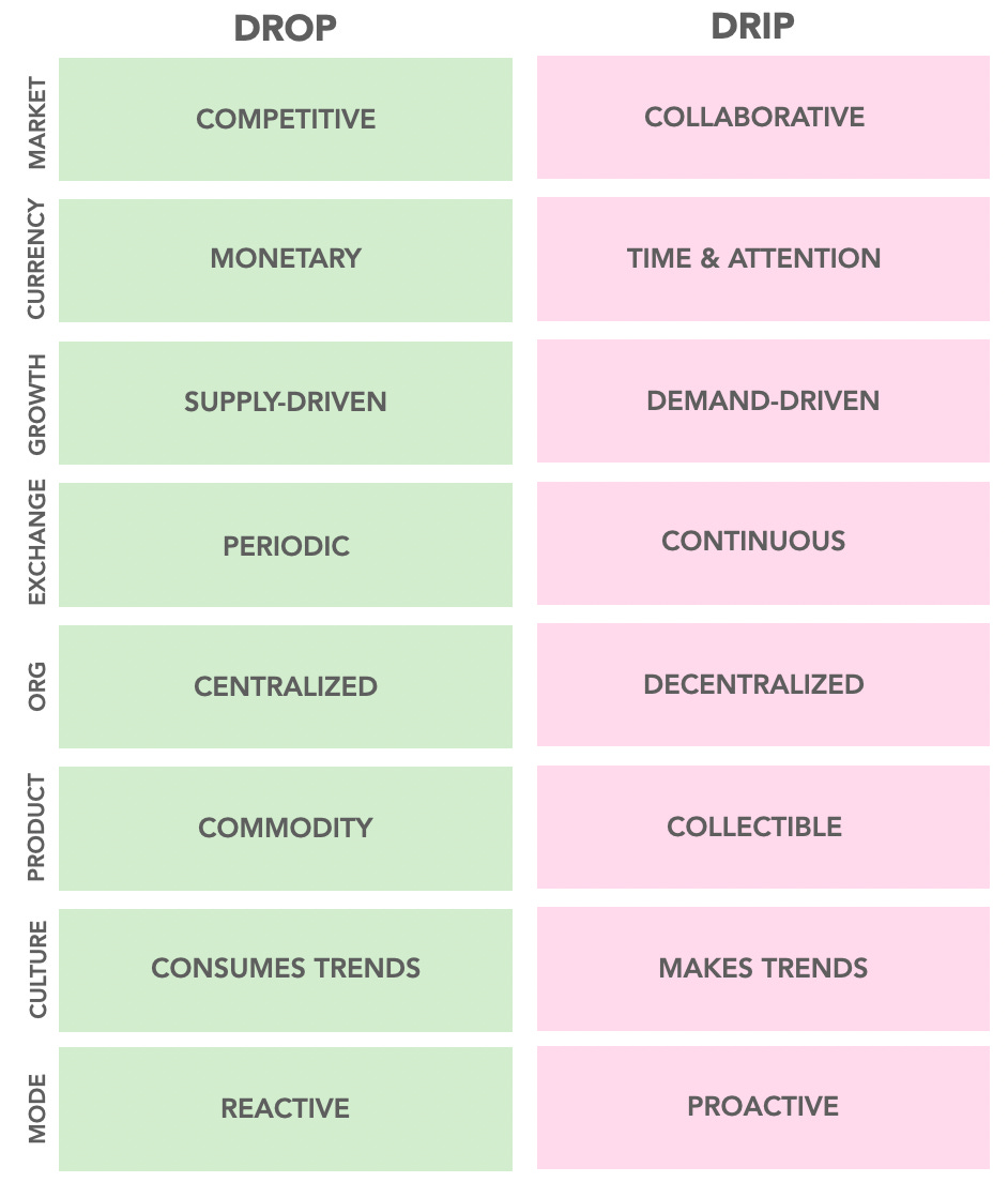 Drip is the new drop - by Ana Andjelic