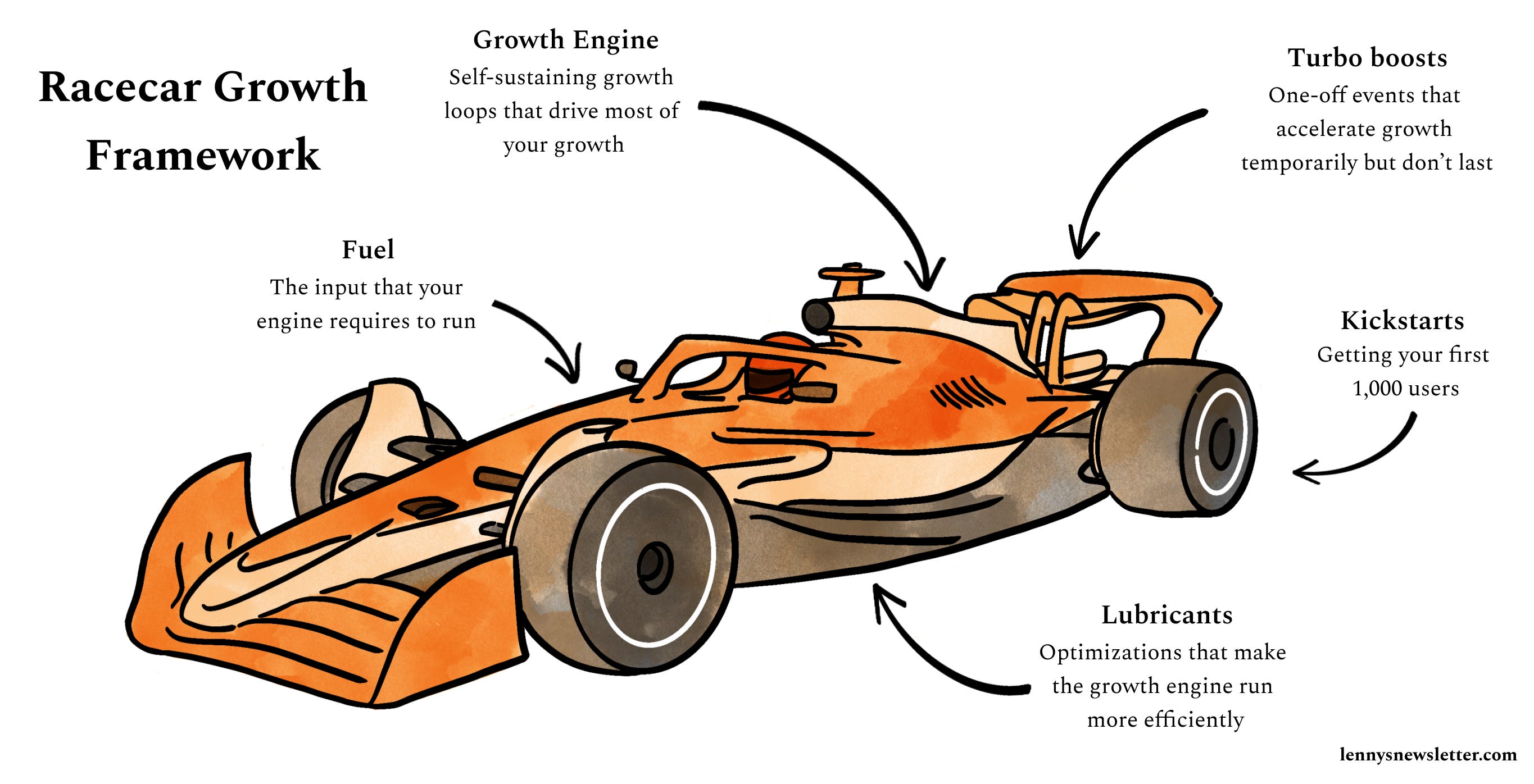 All the ways to grow your product - by Lenny Rachitsky