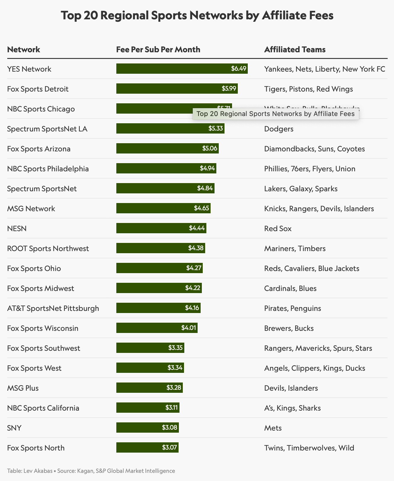 The Billion Dollar Problem Facing Regional Sports Networks