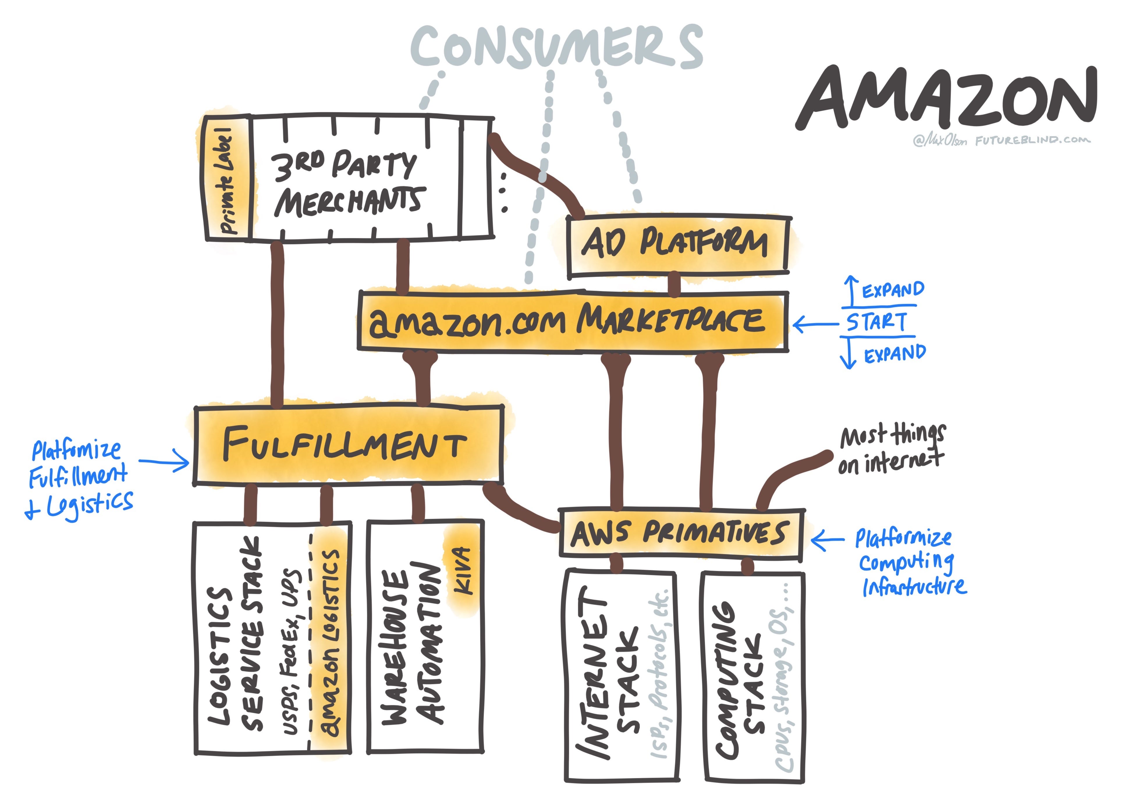 Tech Stack Trees - by Max Olson - FutureBlind