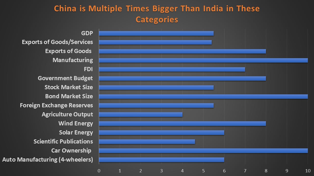 How much more advanced is China compared to India?