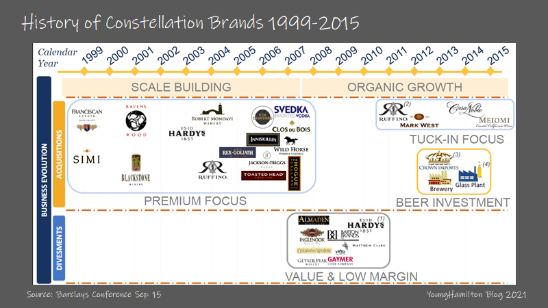 AGB 2021.9 - Constellation Brands (STZ) - by YoungHamilton