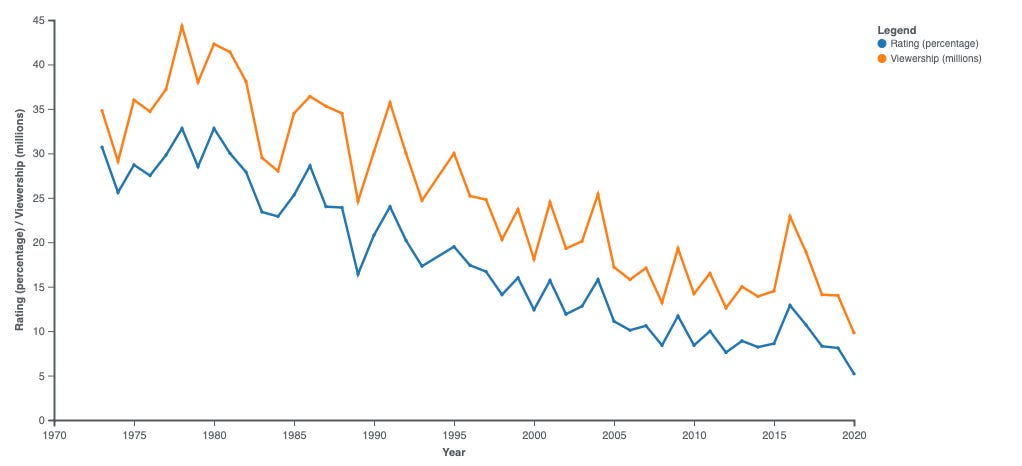 The NBA Final’s Ratings Were Down. Does It Even Matter?