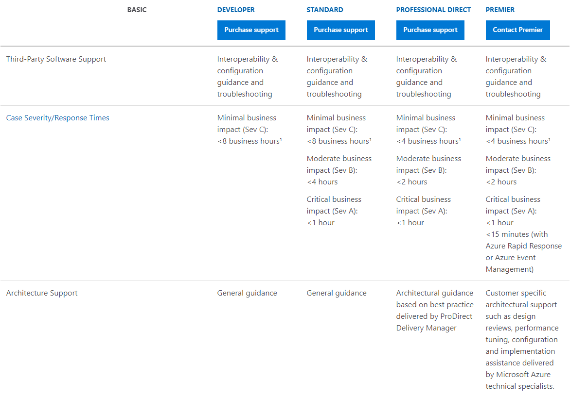 Azure Support Serves Microsoft's Global Cloud