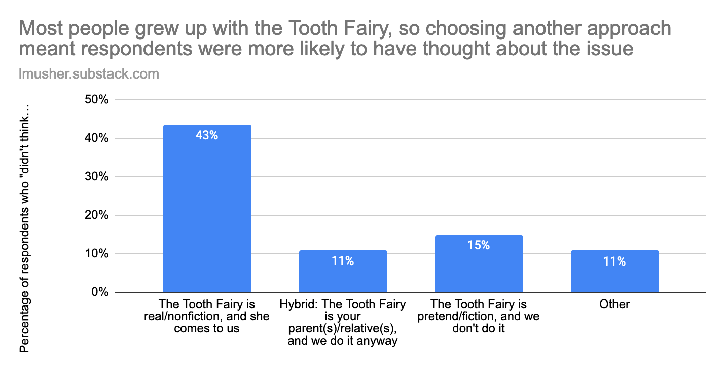 The Tooth Fairy, Santa, Parents, and God - by Lydia Musher