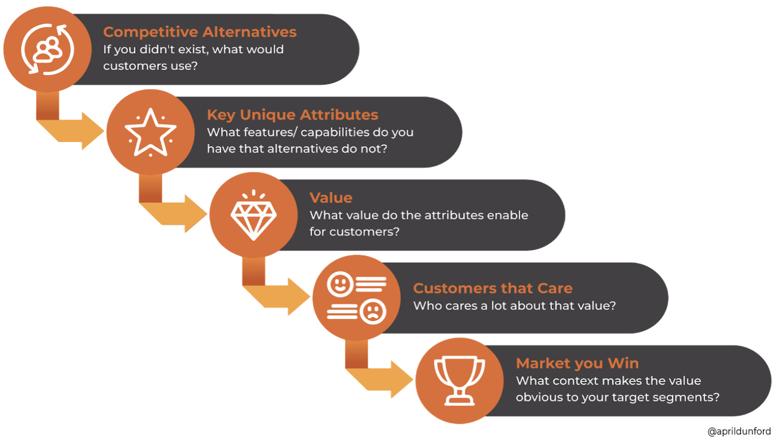 A quickstart guide to positioning - by Lenny Rachitsky