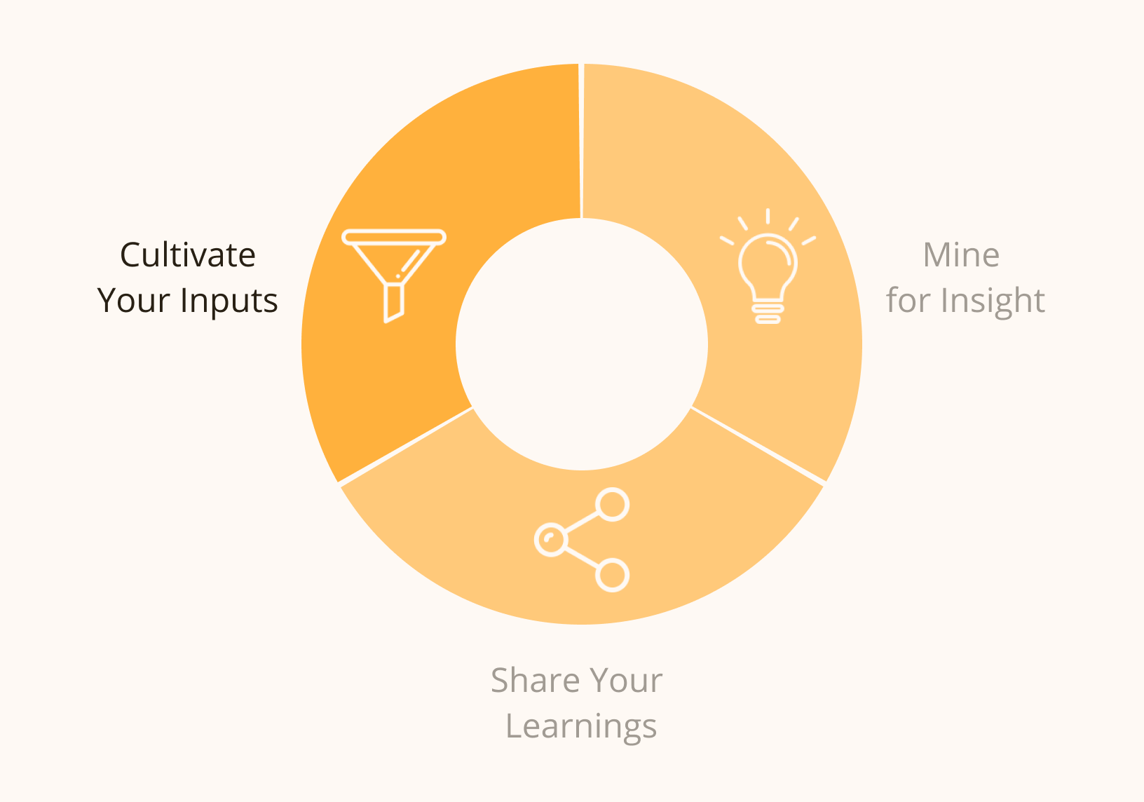 The Learning Loop of Knowledge Work - by Nick DeWilde
