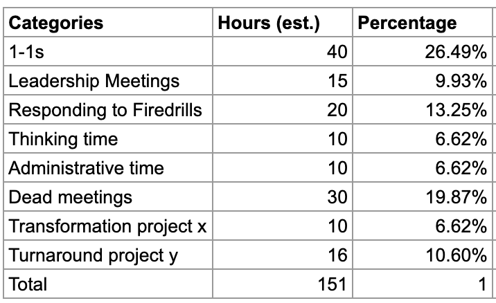 #37 - Review your calendar, grade your time allocation, improve your impact