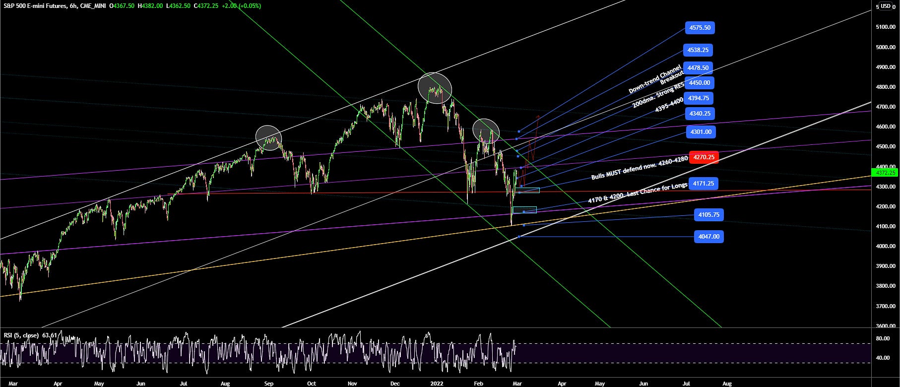 Bulls Survive Major Test - Feb 29th Chart and Trade Plan