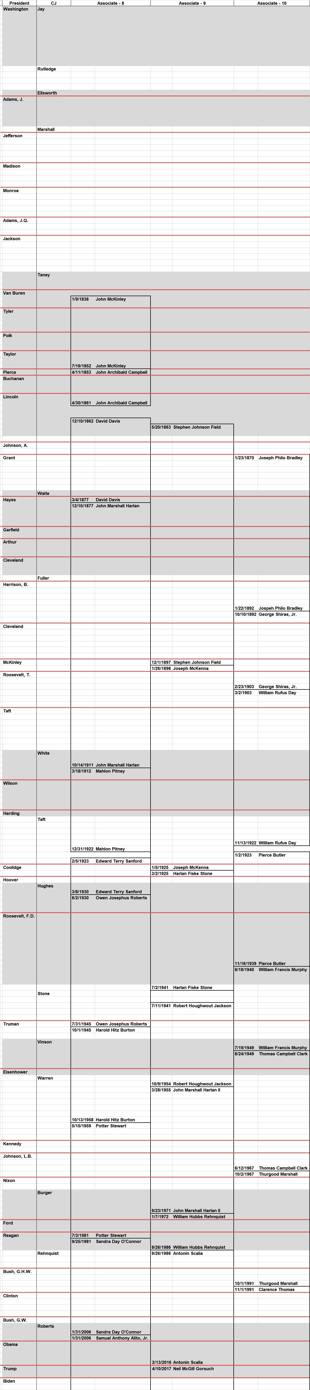 U.S. Supreme Court: Lines of Succession
