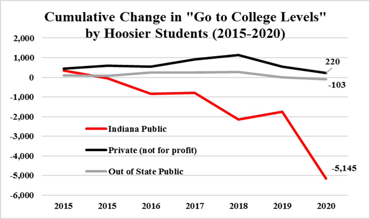 What is behind the shocking decline in college enrollment in Indiana?