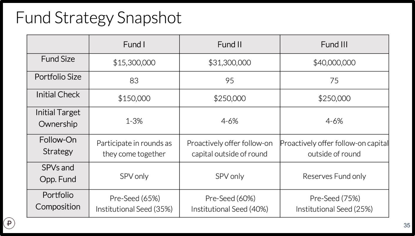 VC fund decks that close LPs