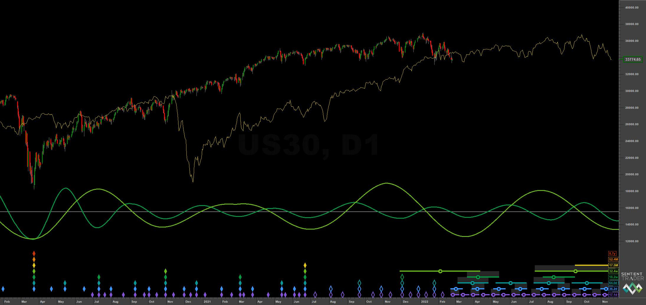 DJIA: Hurst Cycles - 23rd Feb 2022 - by David F