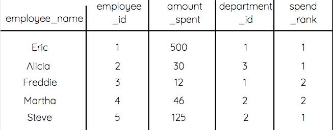 Let's Learn SQL Window Functions - by Madison Mae