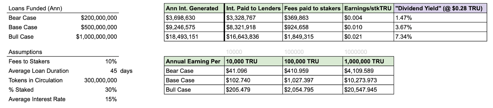 Is $TRU a productive asset? - by @0xSuperTrooper