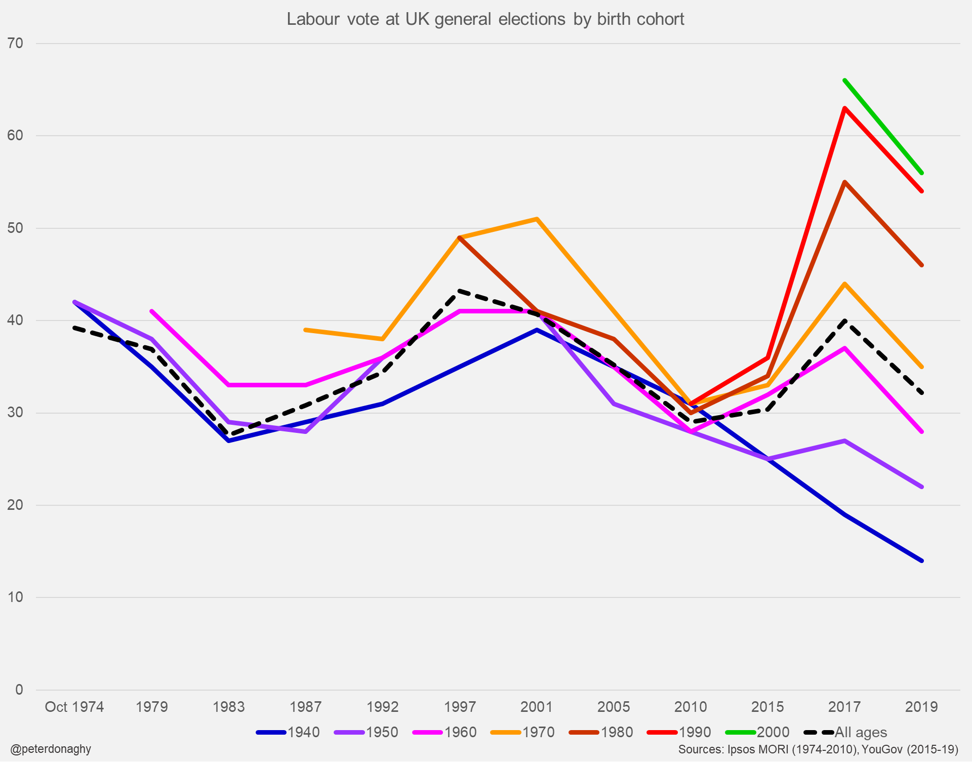 The inter-generational divide has become the fault line in both British ...