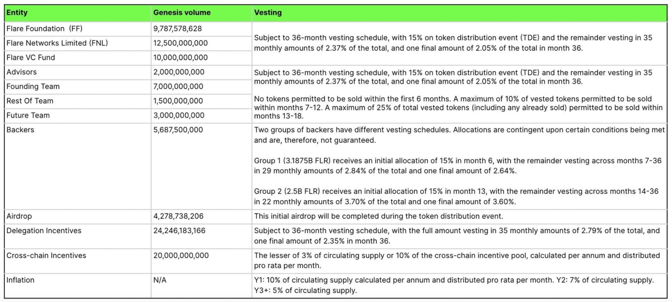 Report #2: Analysis of Flare's updated tokenomics - a comprehensive model