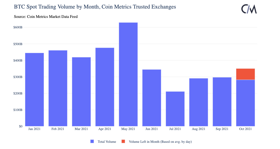 Coin Metrics' State of the Network: Issue 126