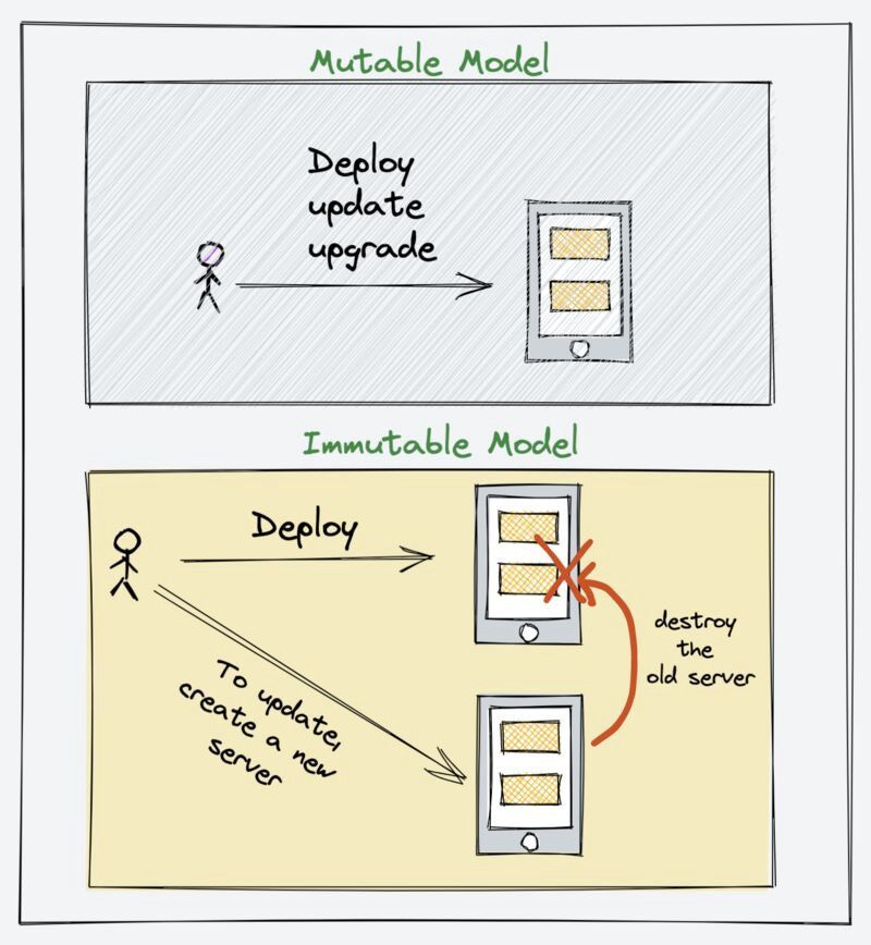 What is Immutable Infrastructure? - by Bibin Wilson What is Immutable Infrastructure? - by Bibin Wilson
