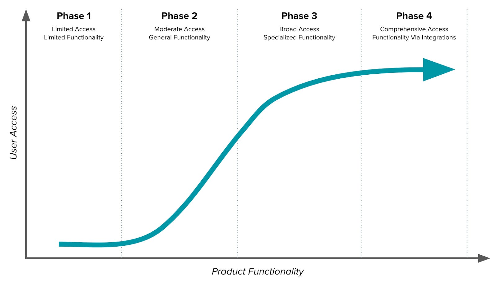 The Product Sub-Vertical Evolution - by Eric Johnston