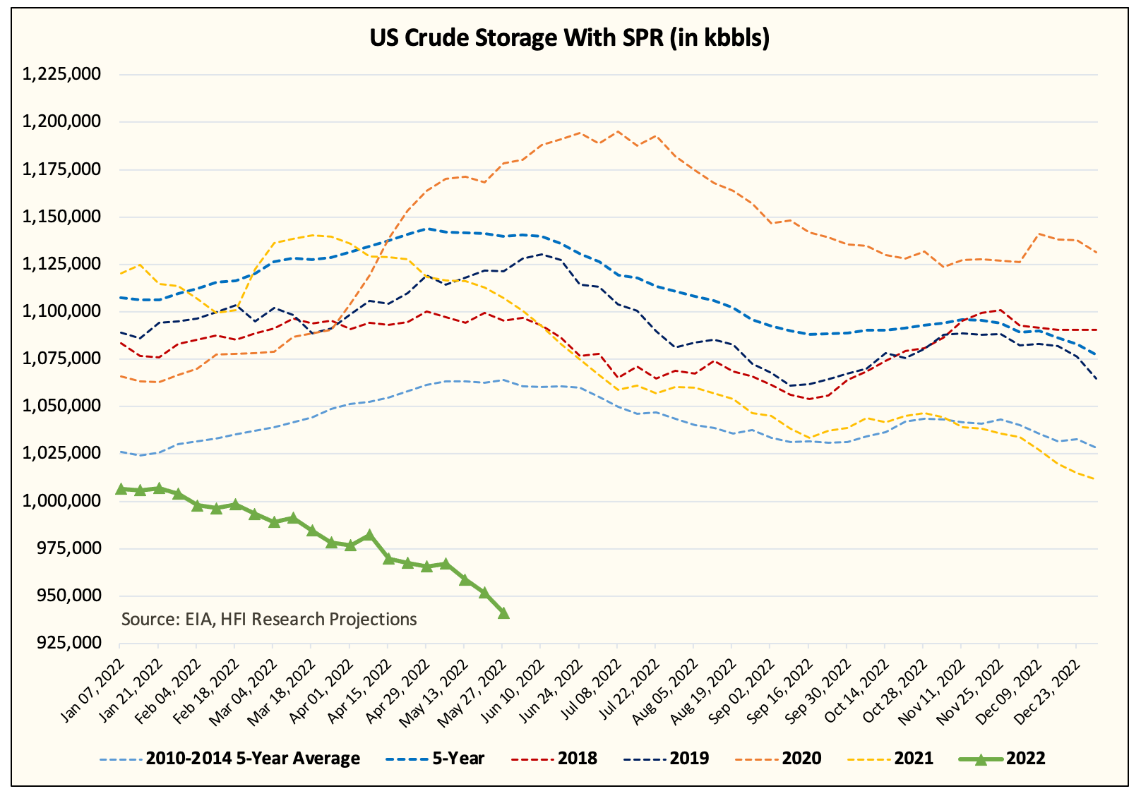 US Oil Storage Data Is Still Overwhelmingly Bullish, Demand Just Needs ...