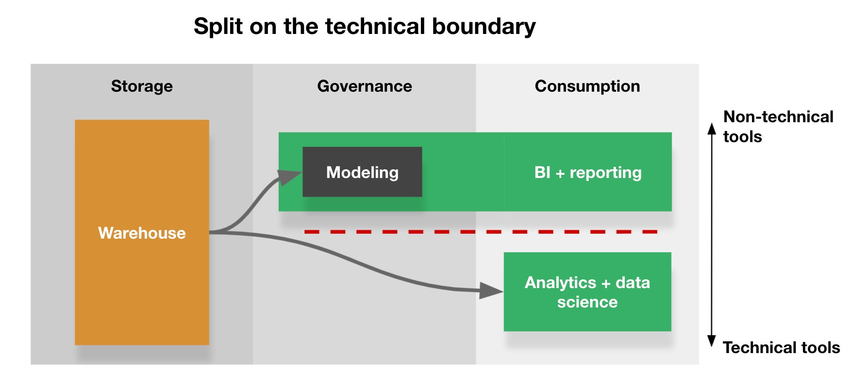 The unspoken gerrymandering of the modern data stack