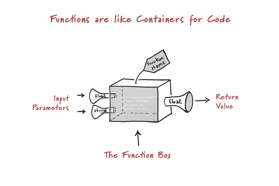 An Artist's Guide to C# in Unity3D: Functions and Methods