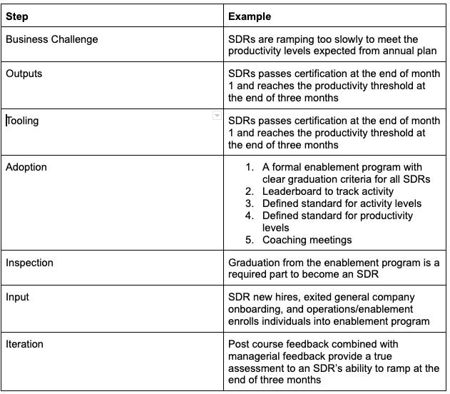 The Process of Building Process - by Jeff Ignacio