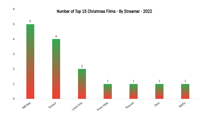 The 15 Most Valuable Christmas Movies🎄