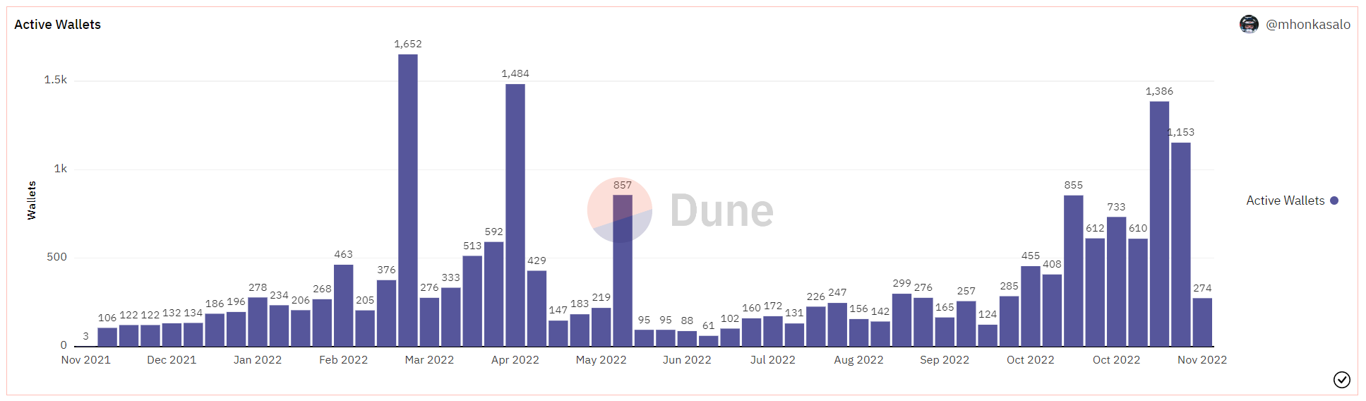10 positive (adoption) charts from crypto apps/protocols