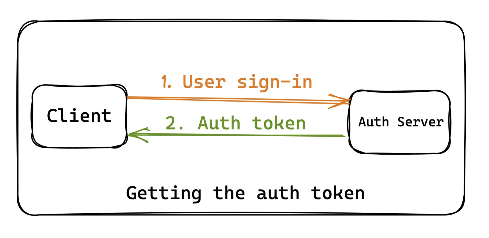 What Is Jwt Authentication By Yash Prakash Codecast
