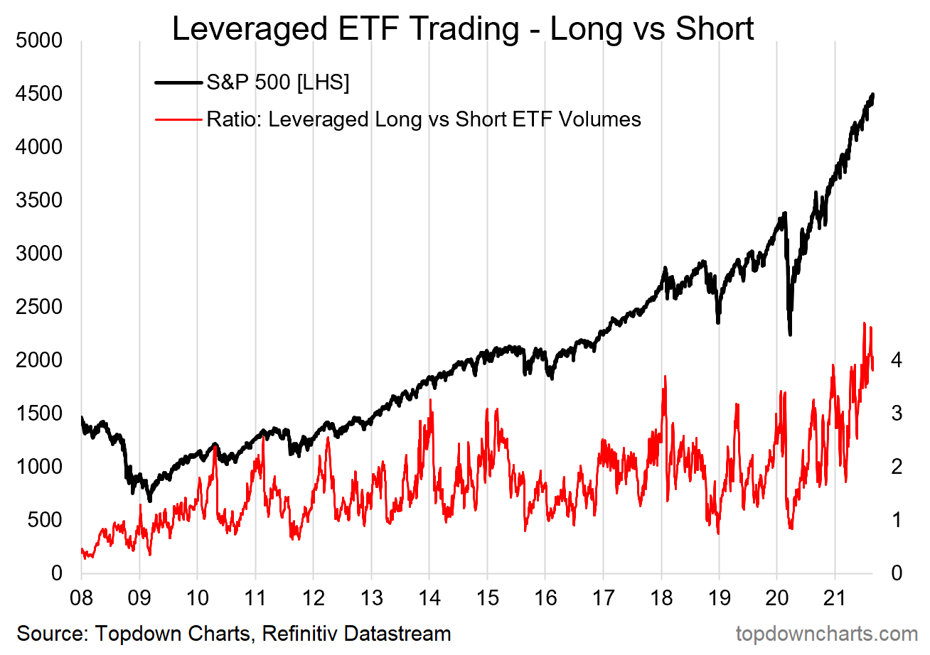 Chart of the Week - Yet Another Risk Indicator