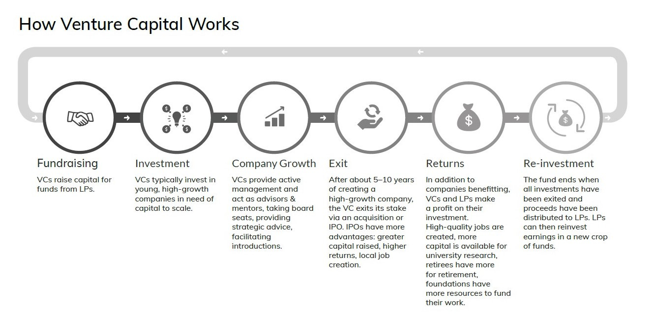The advantages and risks of Venture Capital and Equity Crowdfunding.