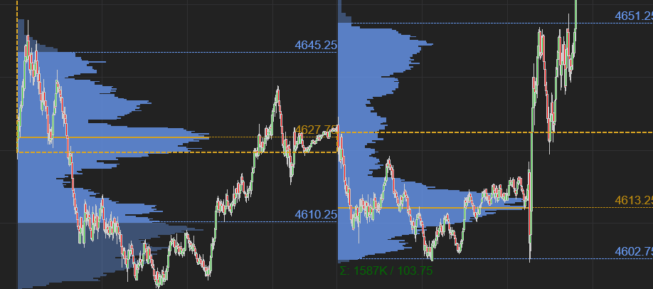 Market/Volume Profile Part 2 - by Tic Toc Trading