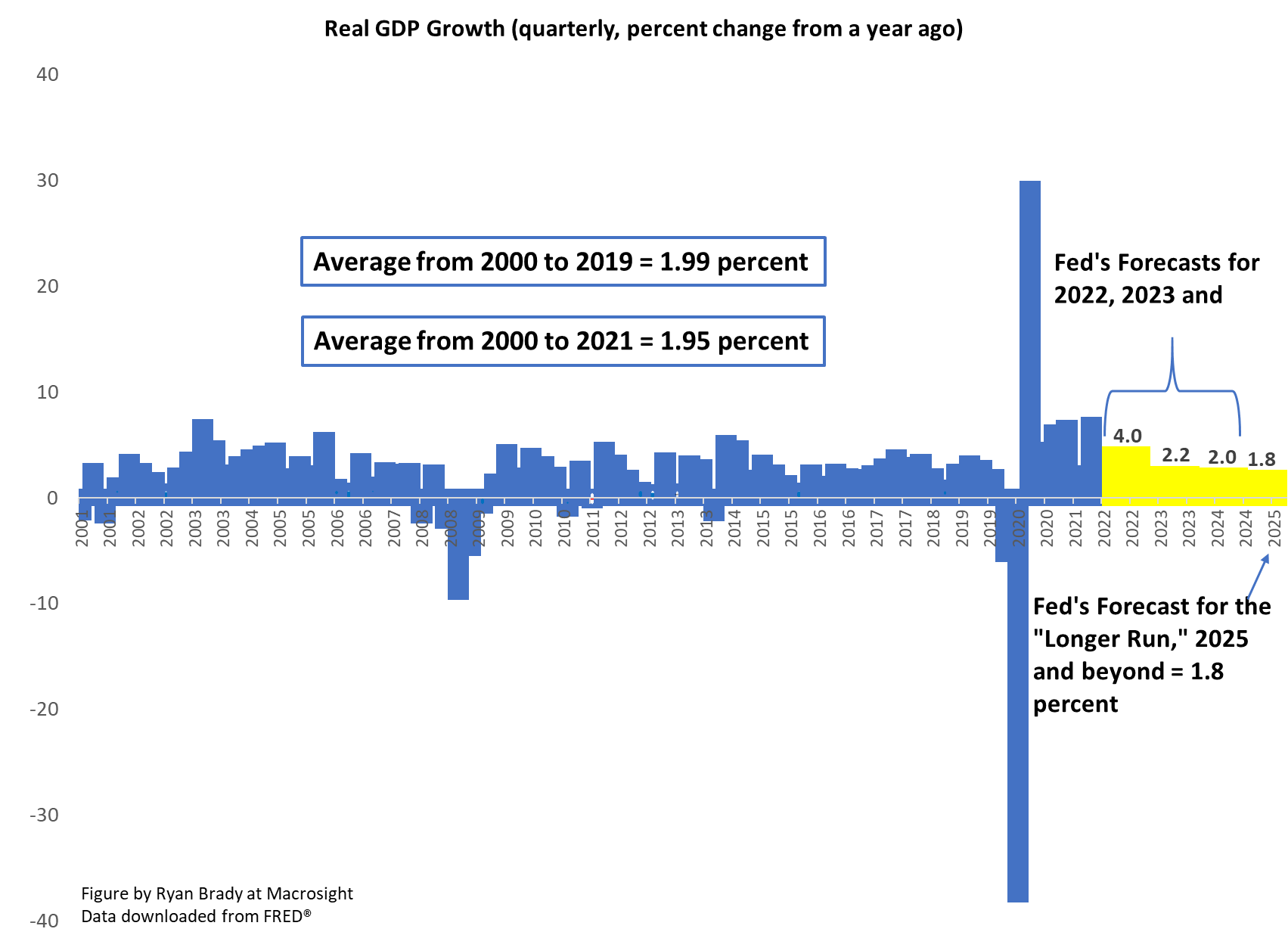 Hacking the Fed’s forecast of GDP - by Ryan Brady
