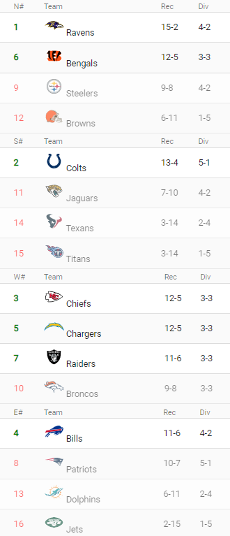 2022 Nfl Season Prediction By Michael Chatters