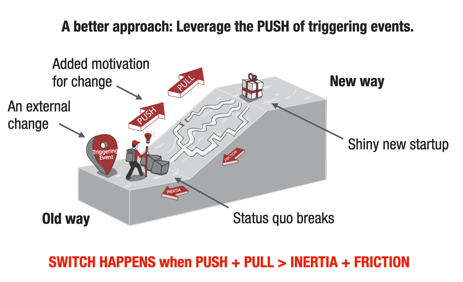 Vitamins Don't Have a Triggering Event | LEANFoundry